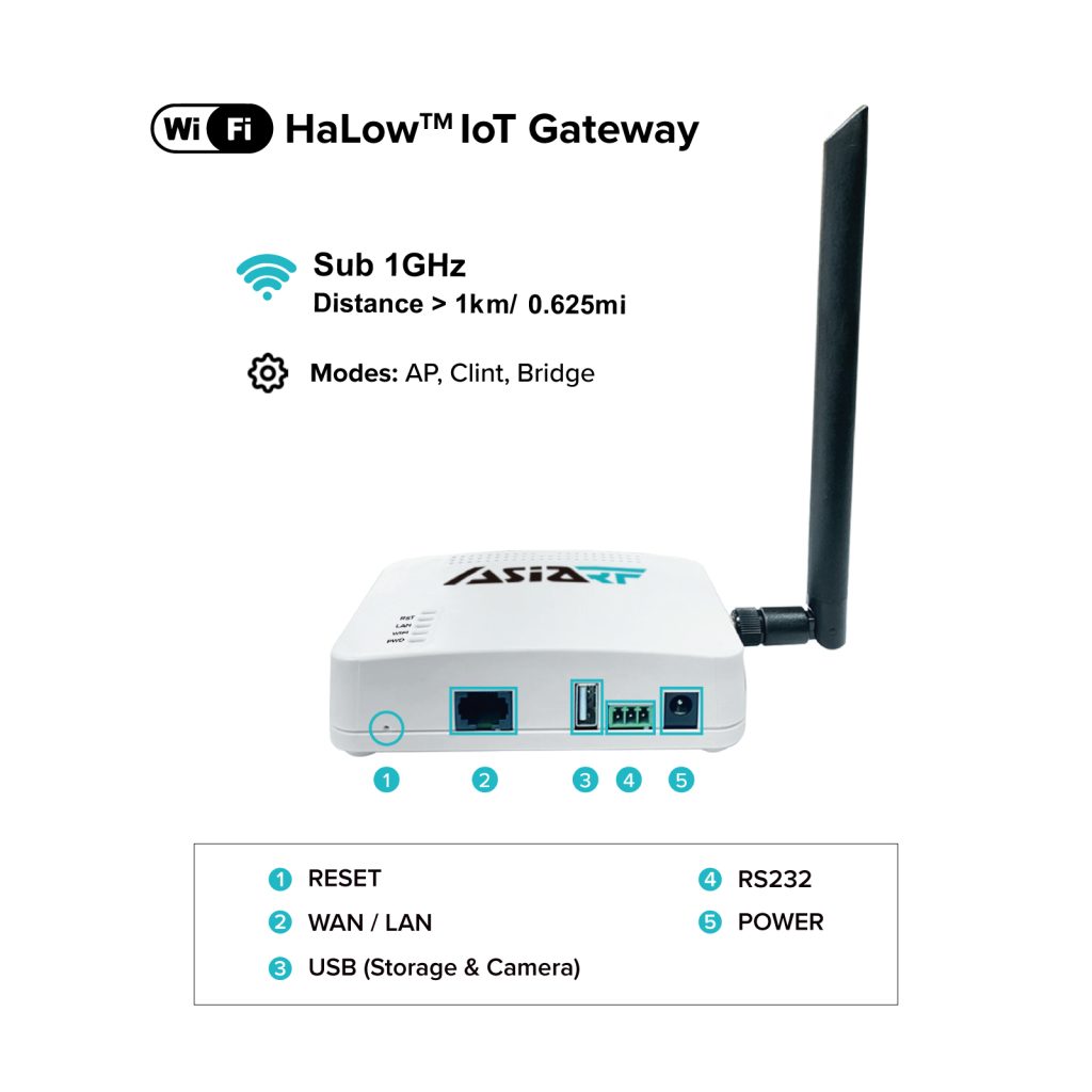 Wi-Fi HaLow Gateway AP7688-WHM 802.11ah