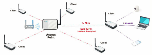 Wi-Fi HaLow 1st-Certified Gateway ARFHL-WHM 802.11ah
