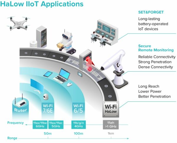 Wi-Fi HaLow Module 1st Certificated FCC CE IC RCM TELEC NCC Sub-GHz ...