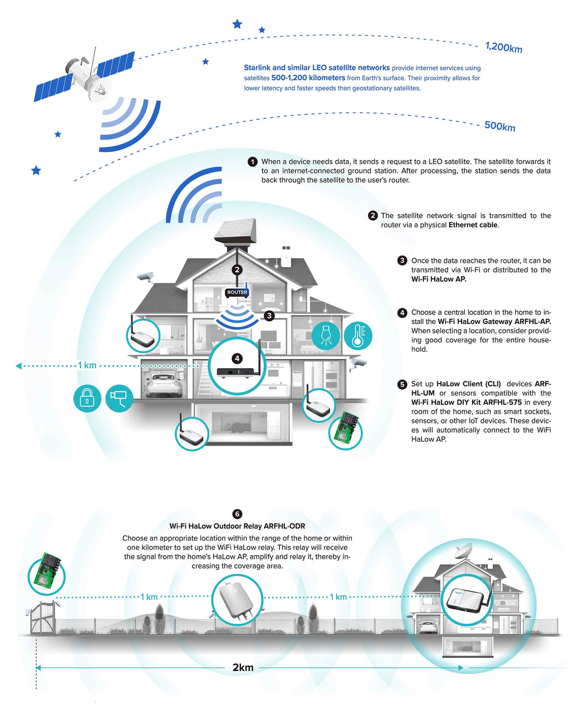 Wi-Fi HaLow and Low Earth Orbit (LEO) Satellites: The Future of ...