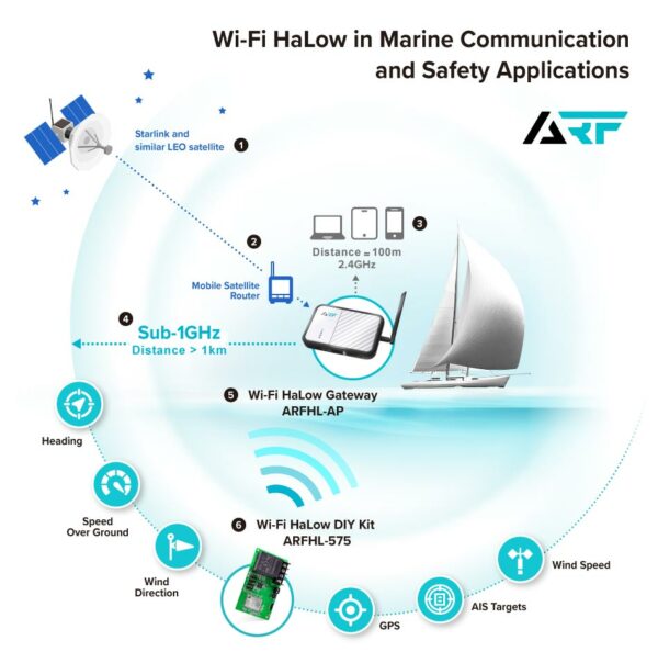 Wi-Fi HaLow in Ocean Forecasting: The Ultimate Solution for Offshore Communication and Safety ...